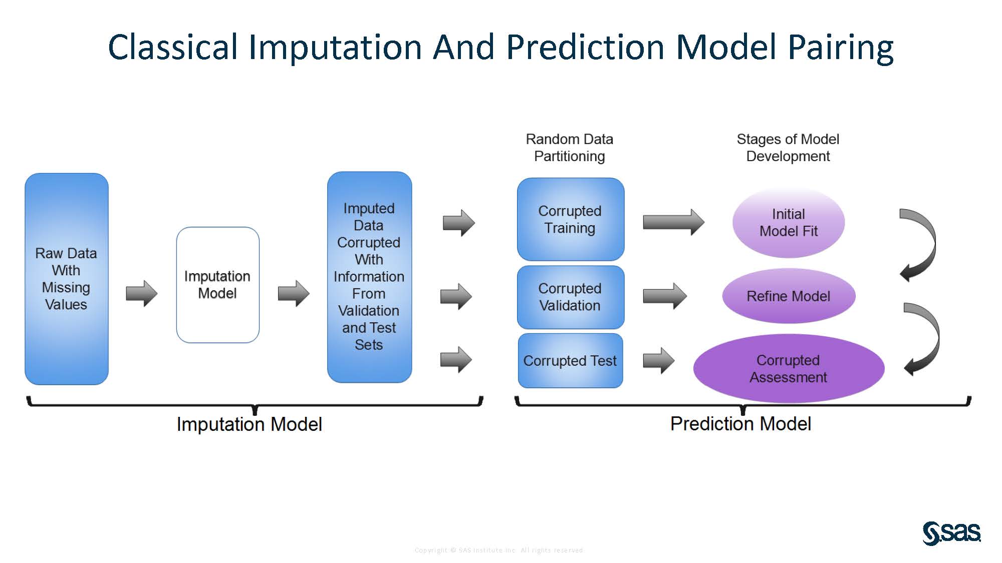 Automated Data Imputation: A Versatile Tool in JMP® Pro 14 for Handling ...