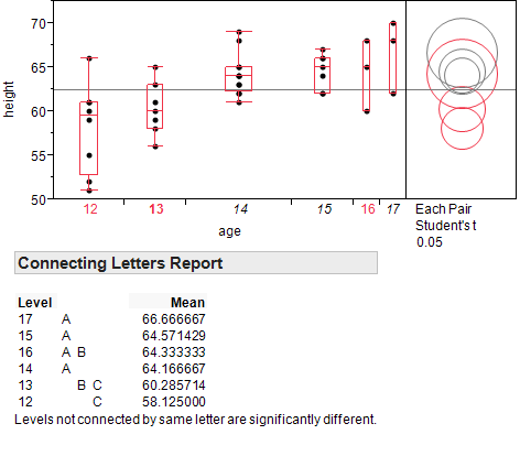 Solved: How to draw conclusions from circle comparison graph - JMP User ...
