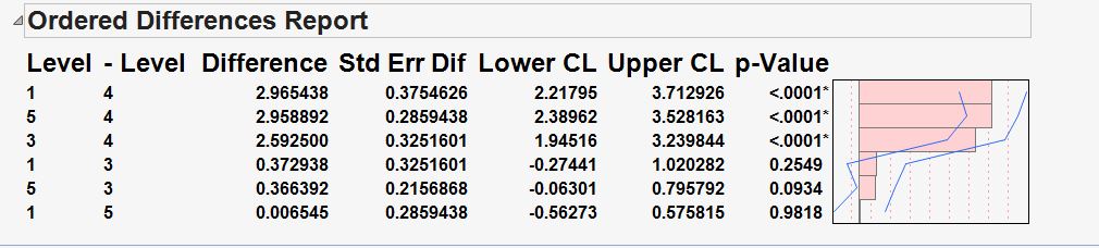 Solved: What is the difference between paired comparison p-values in ...