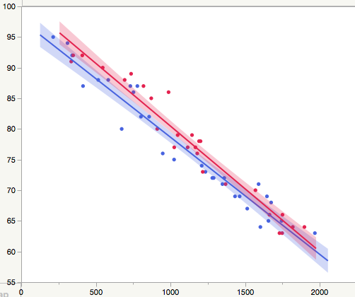 Solved Are Statistically Different Two Linear Regression Jmp User Community