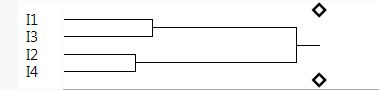 Solved: Use label with a dendrogram built from a distance matrix - JMP ...