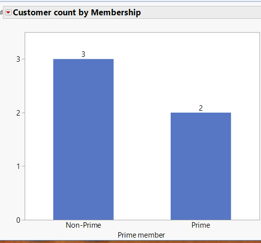 Solved Barchart To Show Count Of Unique Values In A Column By Another Categorical Colum