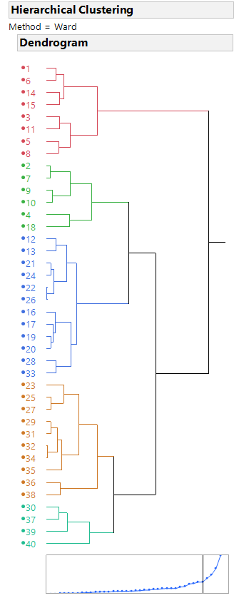 Solved: JMP 12 and JMP 14 K means cluster difference - JMP User Community