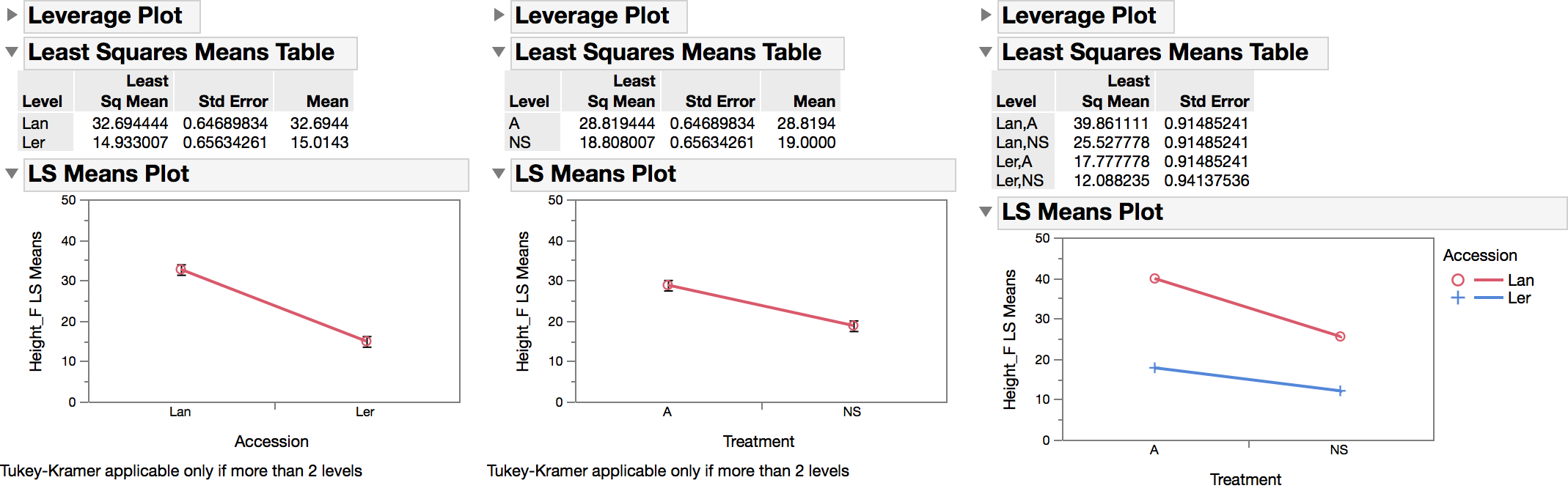 How Do I Add Confidence Intervals In Lsmeans Plot Of An Interaction Effect Jmp User Community