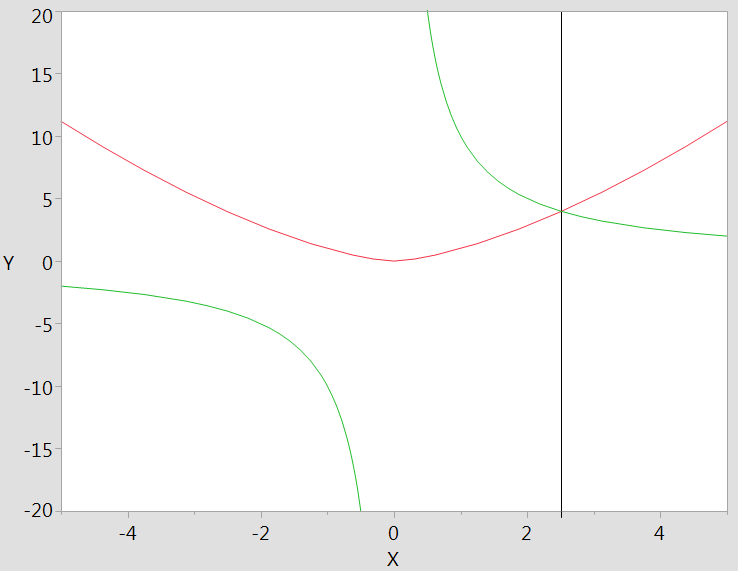 Solved: How can I calculate the intersection point of two functions in JMP? - JMP User Community