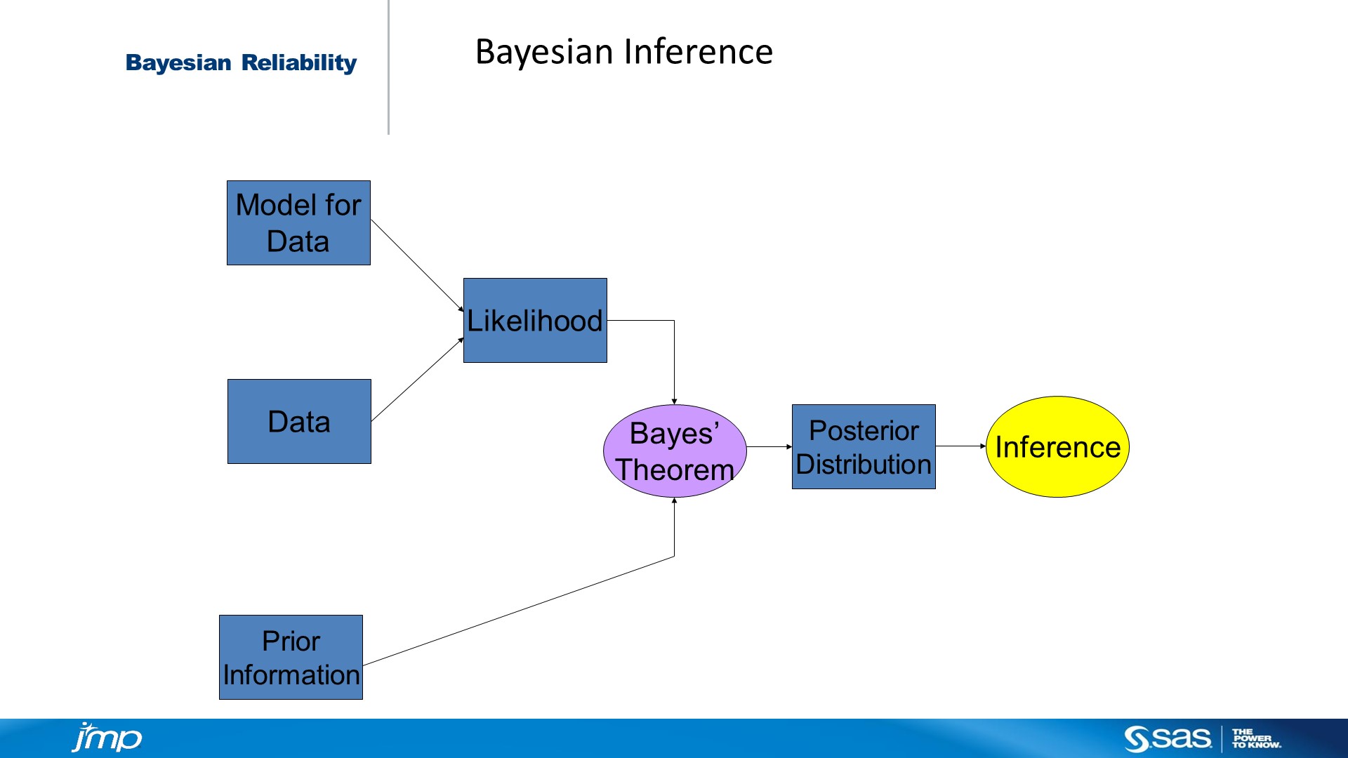 The Use of Bayesian Methods in Reliability Data Analysis ( 2019-EU-45MP-132 ) - JMP User Community