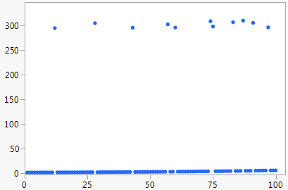 Looking for good example data for a broken axis graph - JMP User Community