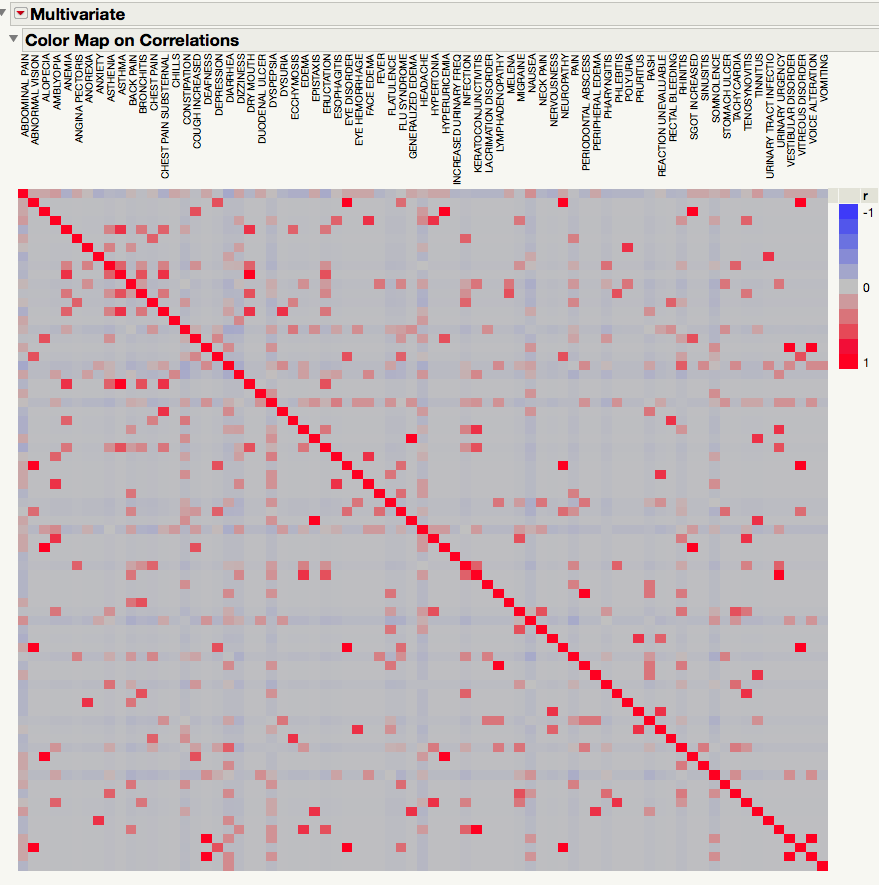 PCA - color map on correlations - JMP User Community
