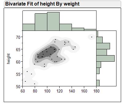 Solved: Adding histogram borders to Contour Plot - JMP User Community