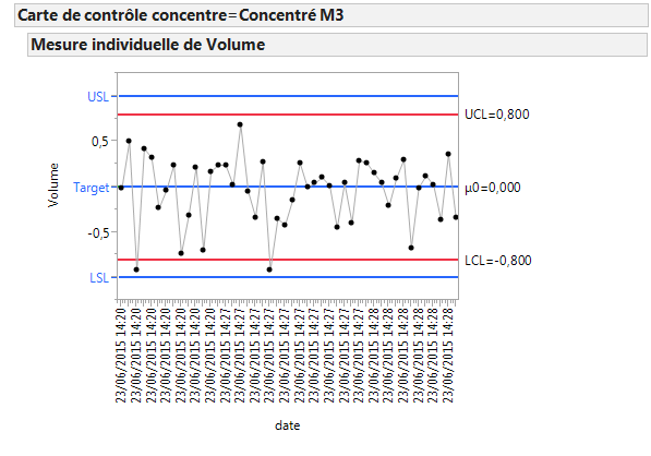 Solved: How do I plot multiple control charts on the same report ? - JMP User Community