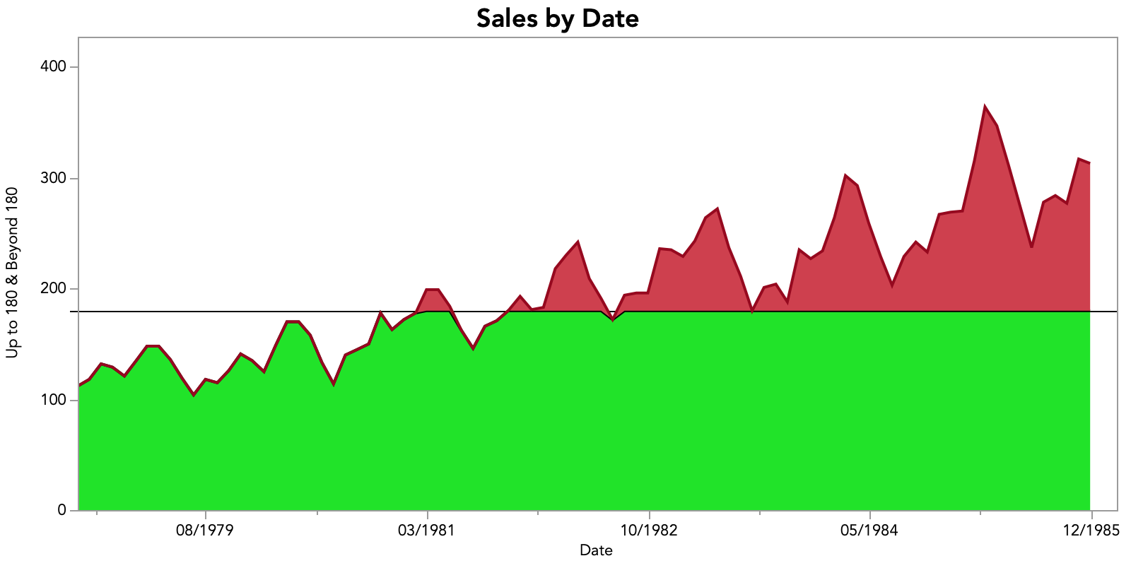 Solved To Fill Areas Based On The Value Of The Y Variable Jmp User