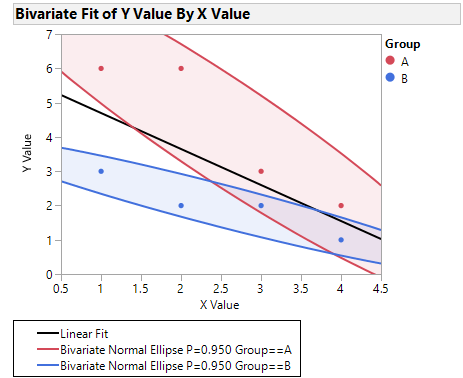 Solved: Graph line of fit for all values and ellipse by group - JMP ...