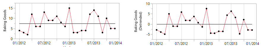 Solved Jmp Pro Trend Cycle And Randomness From Time Series Decomposition Jmp User Community