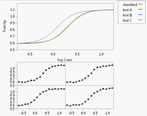 JMP를 활용한 Biological Assays - 개념 및 PLA(Parallel Line Assay) 분석방법 - JMP ...