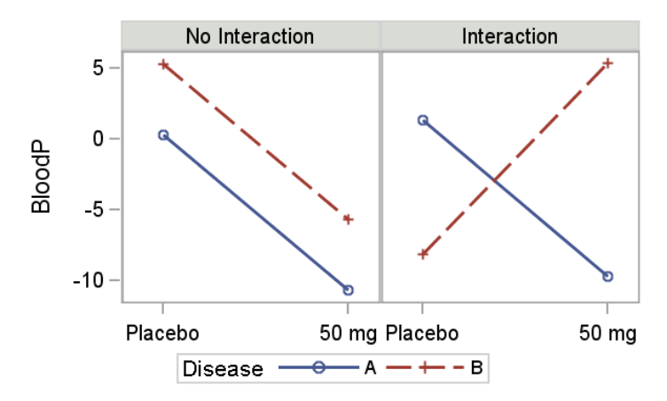 JMP를 활용한 Biological Assays - 개념 및 PLA(Parallel Line Assay) 분석방법 - JMP ...