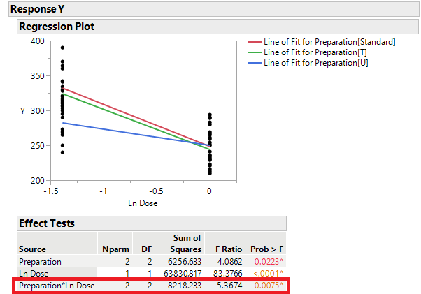 JMP를 활용한 Biological Assays - 개념 및 PLA(Parallel Line Assay) 분석방법 - JMP ...