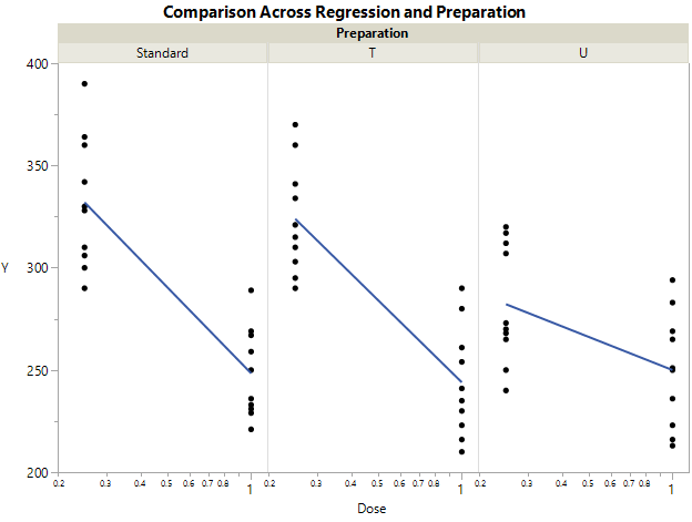 JMP를 활용한 Biological Assays - 개념 및 PLA(Parallel Line Assay) 분석방법 - JMP ...