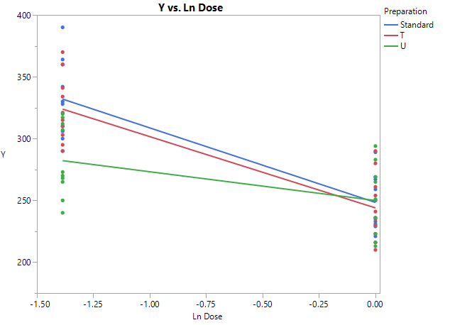 JMP를 활용한 Biological Assays - 개념 및 PLA(Parallel Line Assay) 분석방법 - JMP ...