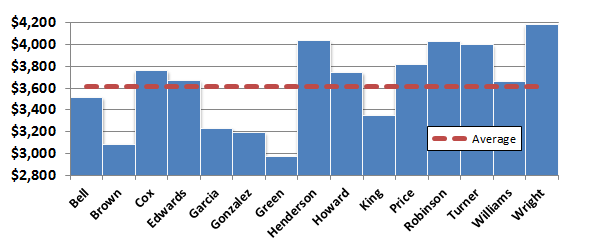 Solved: How to add an average line to a bar plot - JMP User Community