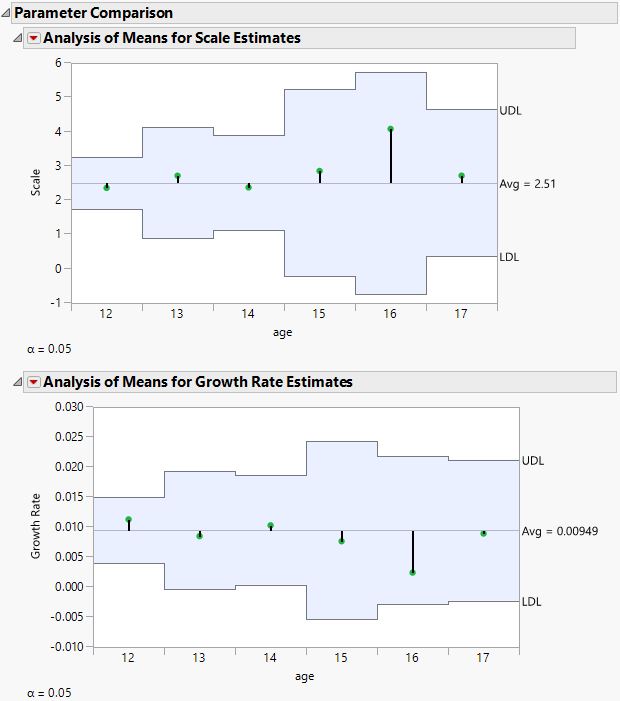 Analysis of means (ANOM) decision limits for log transformed data ...