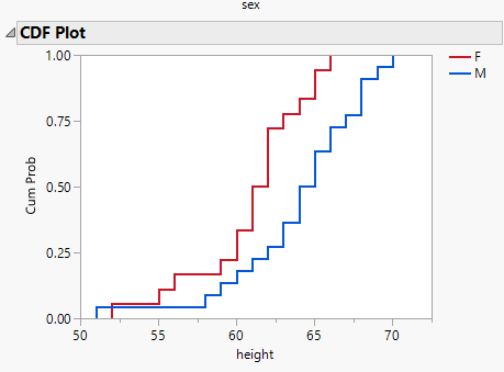 How to overlay 2 CDF curves into one single plot using JSL script? - JMP User Community