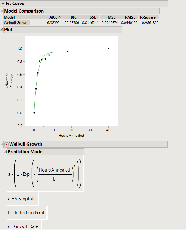 Solved How To Find Best Fit Values For A And B In Following Function Y1 Exp Xab