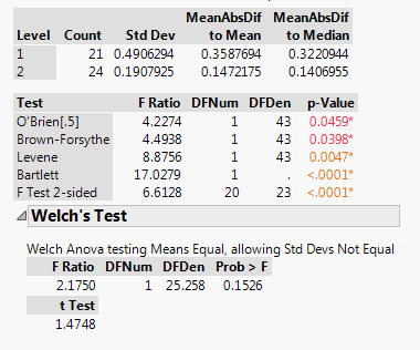 Solved: How do you interpret Welch's Test results? - JMP User Community