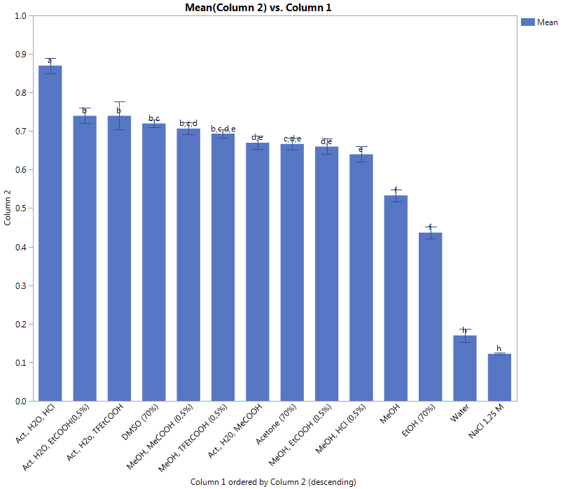 Data labels and error bars overlapping - JMP User Community