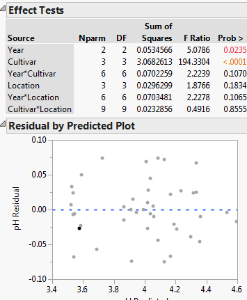 How many DFs are required to test X number of main effects - JMP Fit ...