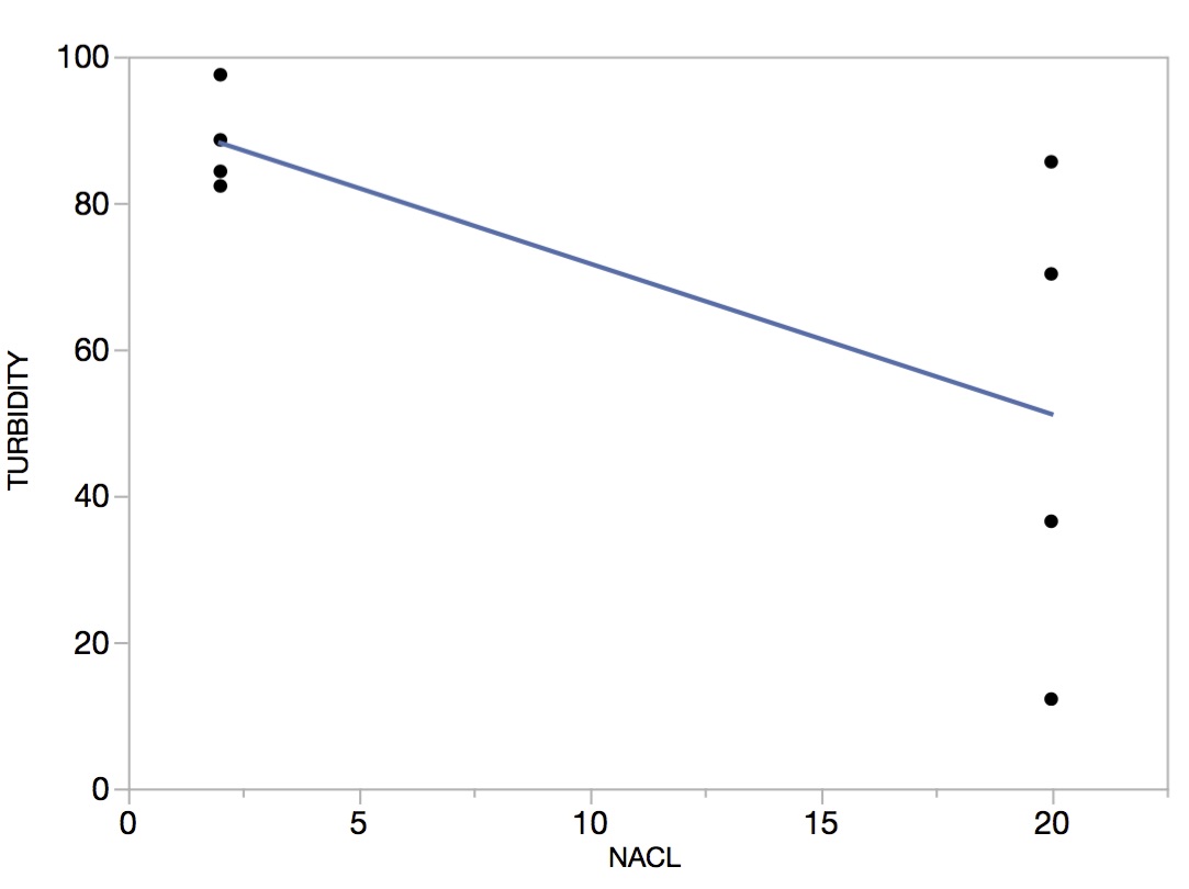 Correctly interpreting multiple significant interactions and main effects- JMP - JMP User Community