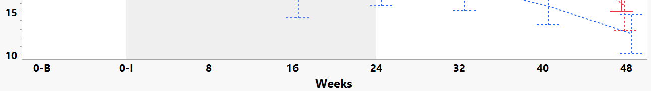 How do use various increments on the same X-axis using graph builder ...