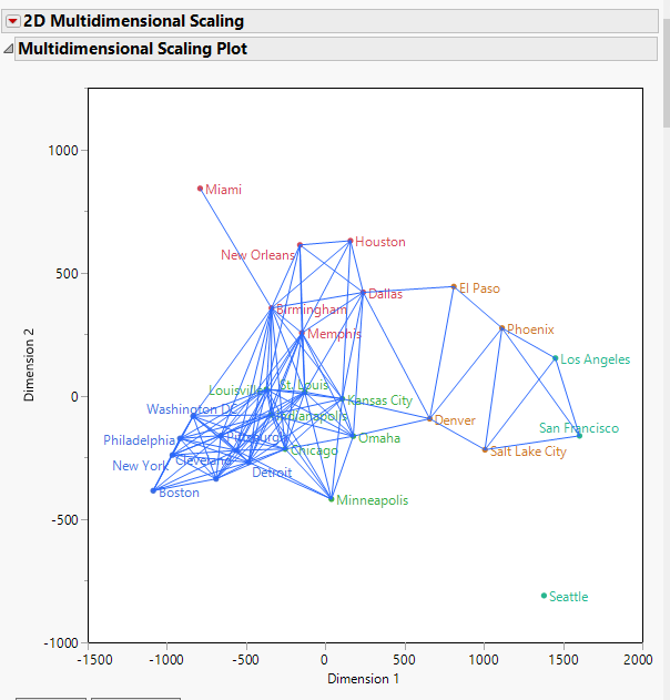 Multidimensional Scaling Plot - JMP User Community
