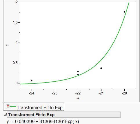 Solved: Exponential fit - JMP User Community