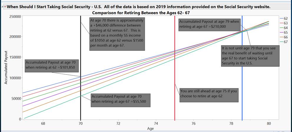 Social Security data analysis - when should you retire?