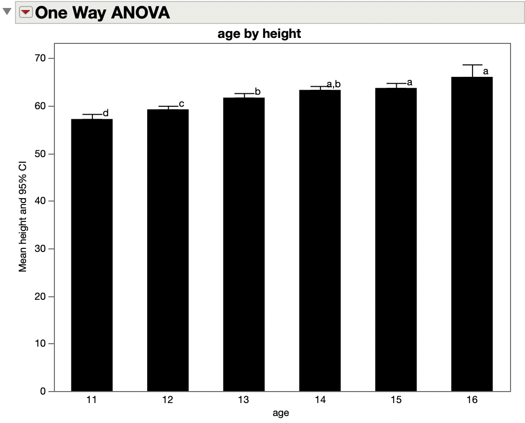 One Way ANOVA Figure for Scientists - JMP User Community