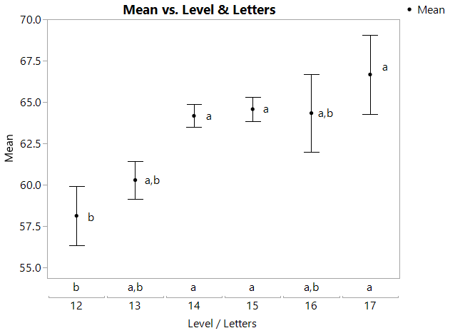 One Way ANOVA Figure for Scientists - JMP User Community