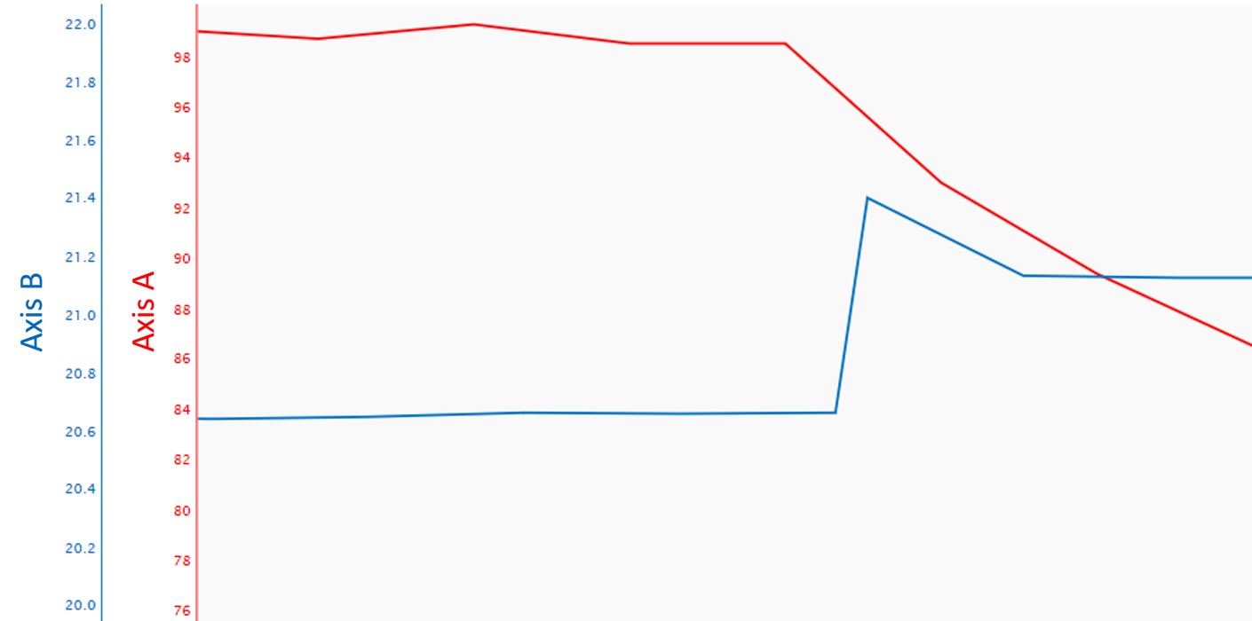 Multiple Y-Axis with a Scaled Response Overlay Graph - JMP User Community