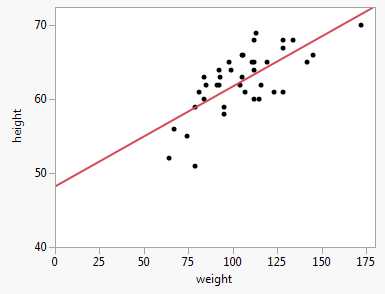 Solved: extend regression line through intercept - JMP User Community