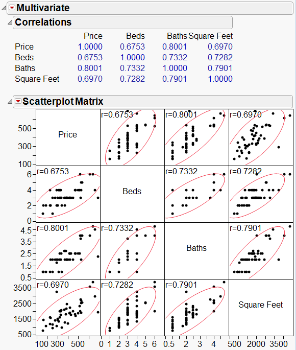 Multiple Regression Multicollinearity And Model Building Housing Prices Jmp User Community
