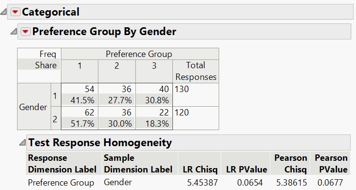 Solved: categorical response analysis report show percentage of ...