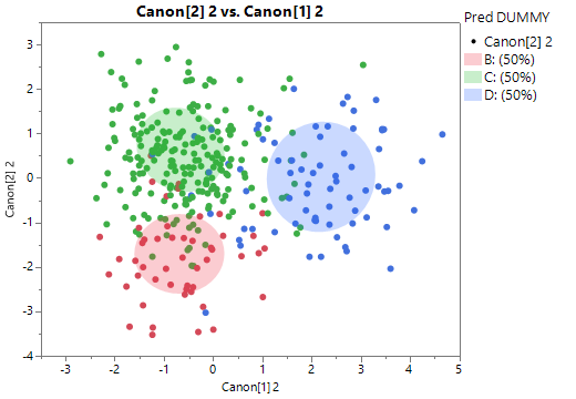 Solved: Discriminant Analysis > Normal 50% Contours > Save for Replot ...