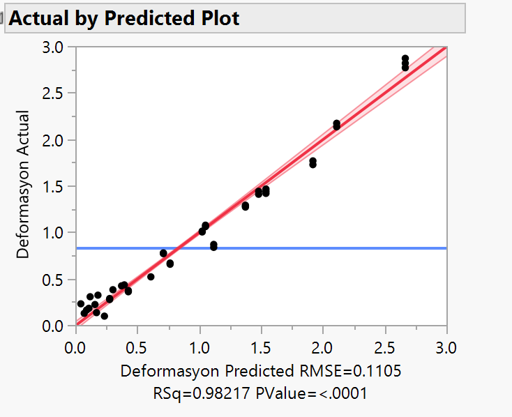 Solved: Very High R square and significant lack of fit problem - JMP ...