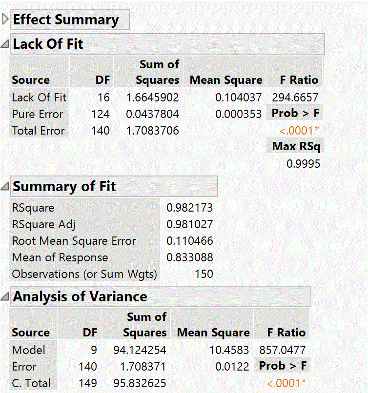 Solved: Very High R square and significant lack of fit problem - JMP ...