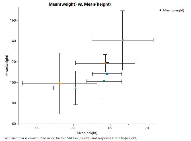 Bi Plots With Error Bars For Both Axis Jmp User Community