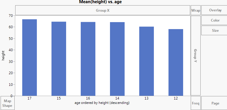 Solved: Ascending/Descending order of Bar Chart created in Graph ...