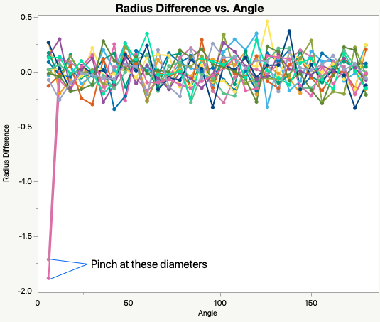 Working with graphics segments and how to create spider charts in JMP