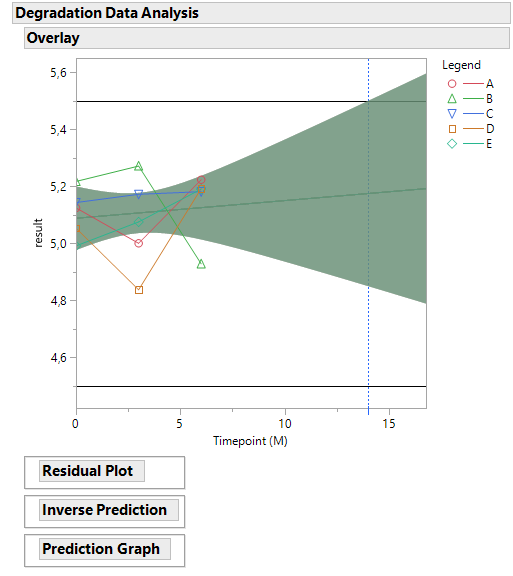 Solved: JMP stability test report not showing both specification limits ...