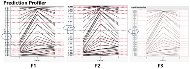 How to interpret Prediction Profiler graph under Partitioning - JMP ...