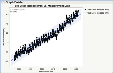 Visualizing the Effects of Global Sea Level Rise (Graph Exploration ...