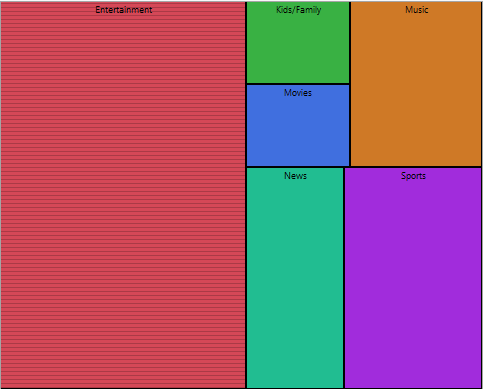 How can I edit the contents of a Treemap chart, either in JMP or ...